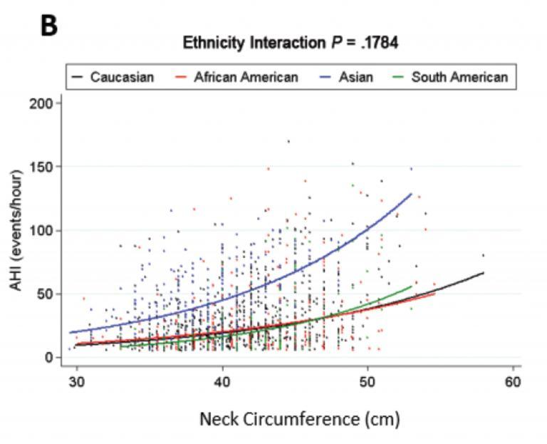 BMI and neck circumference are more important risk factors in OSA for ...